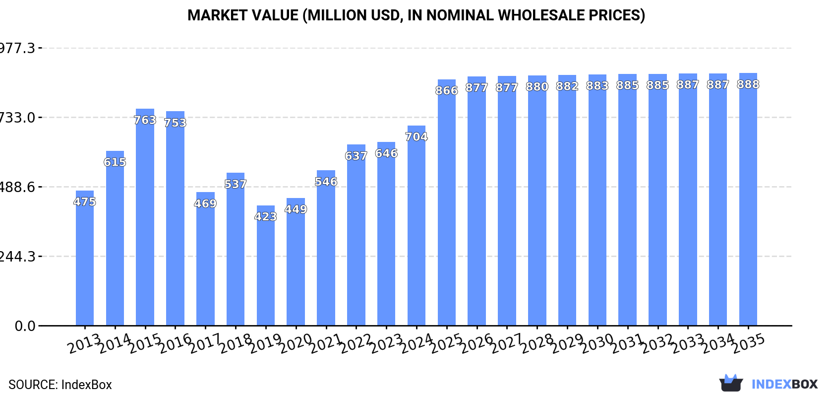 Market Value (million USD, nominal wholesale prices)