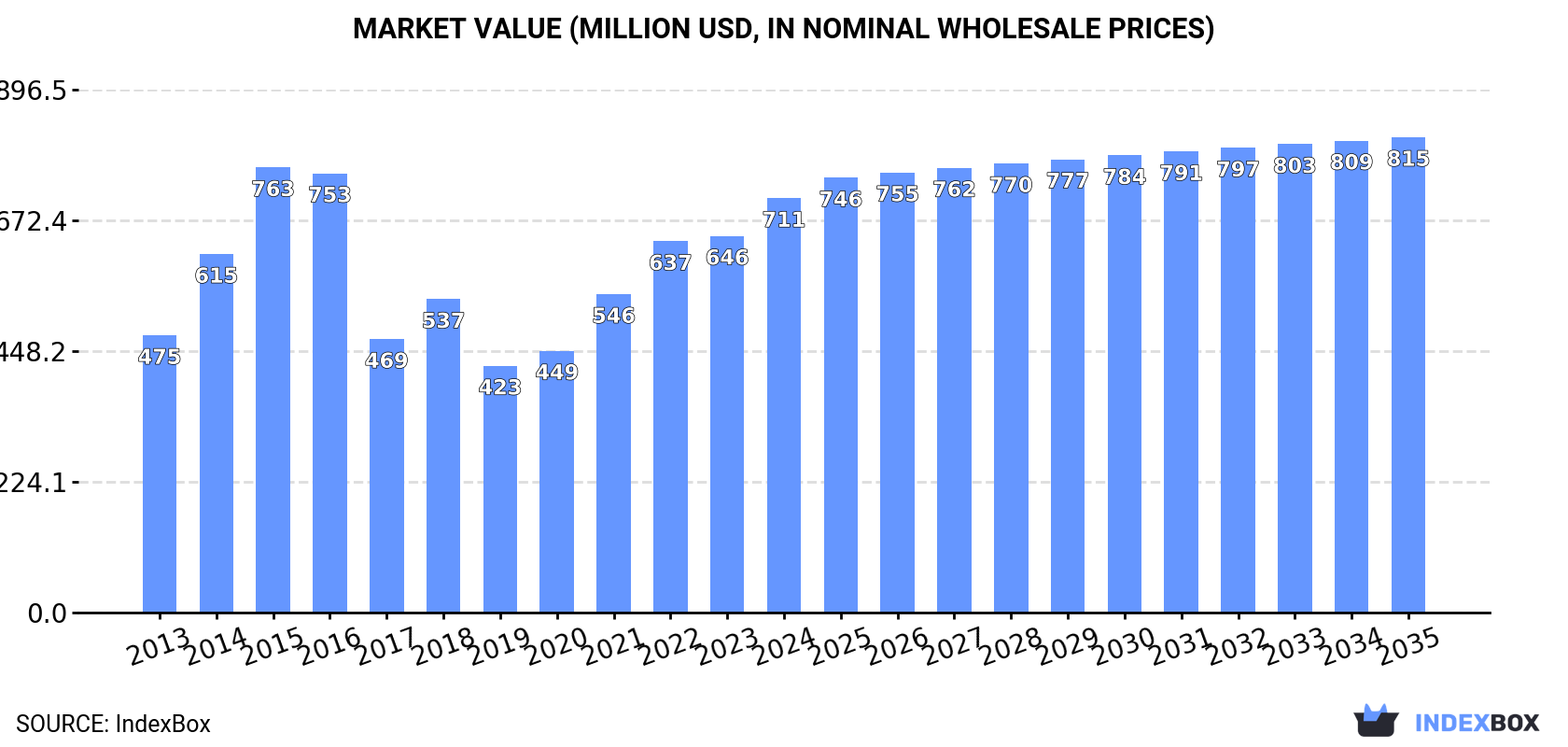 Market Value (million USD, nominal wholesale prices)