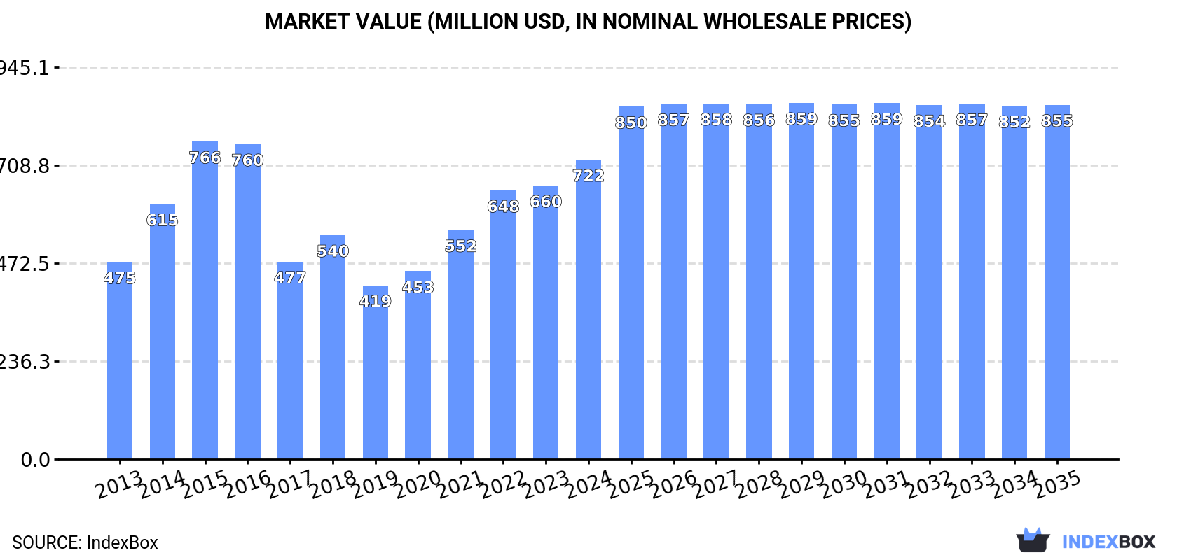 Market Value (million USD, nominal wholesale prices)
