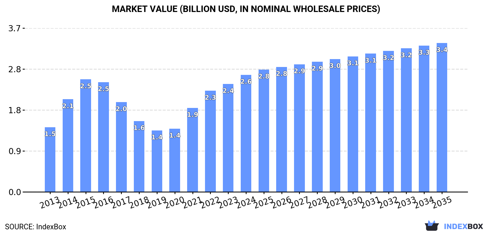 Market Value (billion USD, nominal wholesale prices)