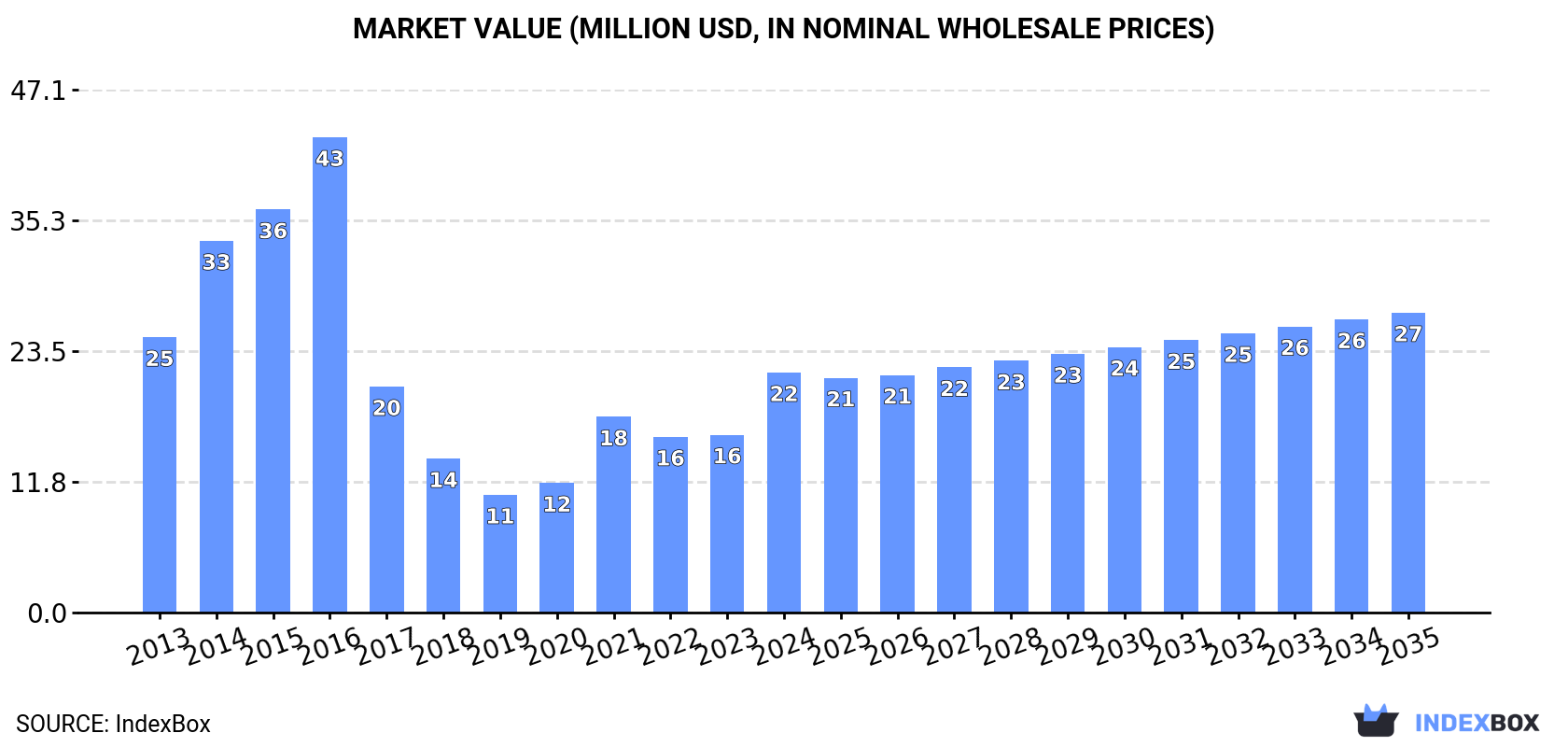 Market Value (million USD, nominal wholesale prices)