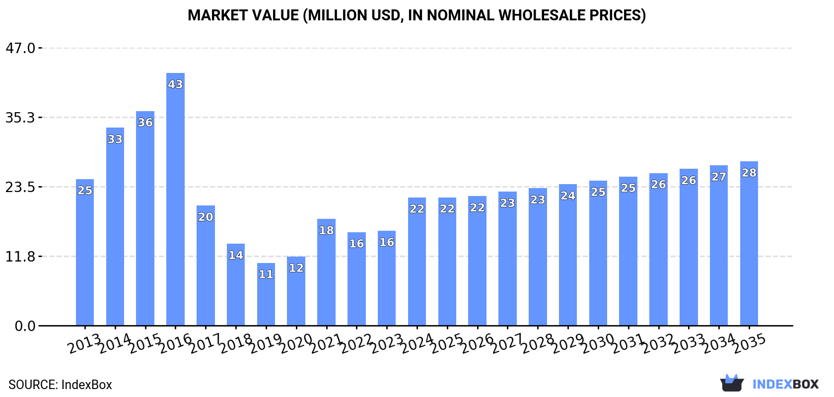 Market Value (million USD, nominal wholesale prices)