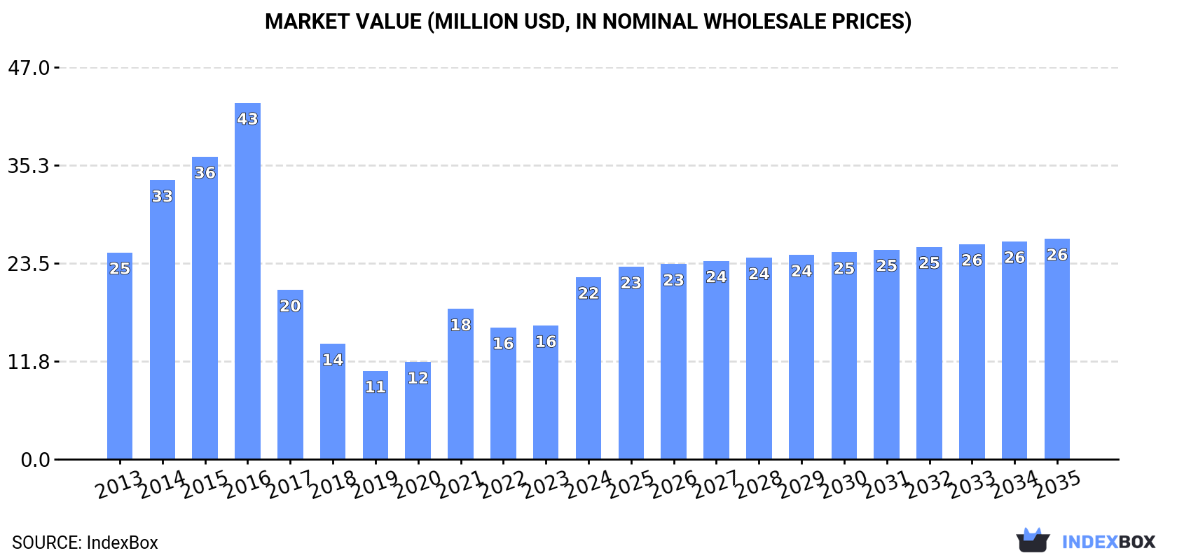 Market Value (million USD, nominal wholesale prices)