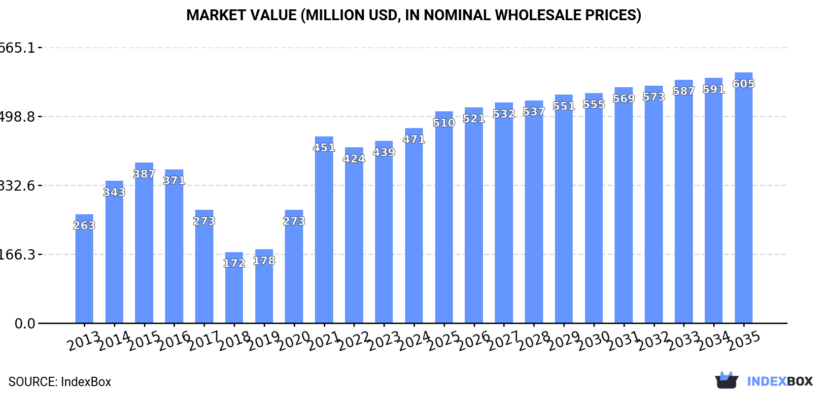 Market Value (million USD, nominal wholesale prices)