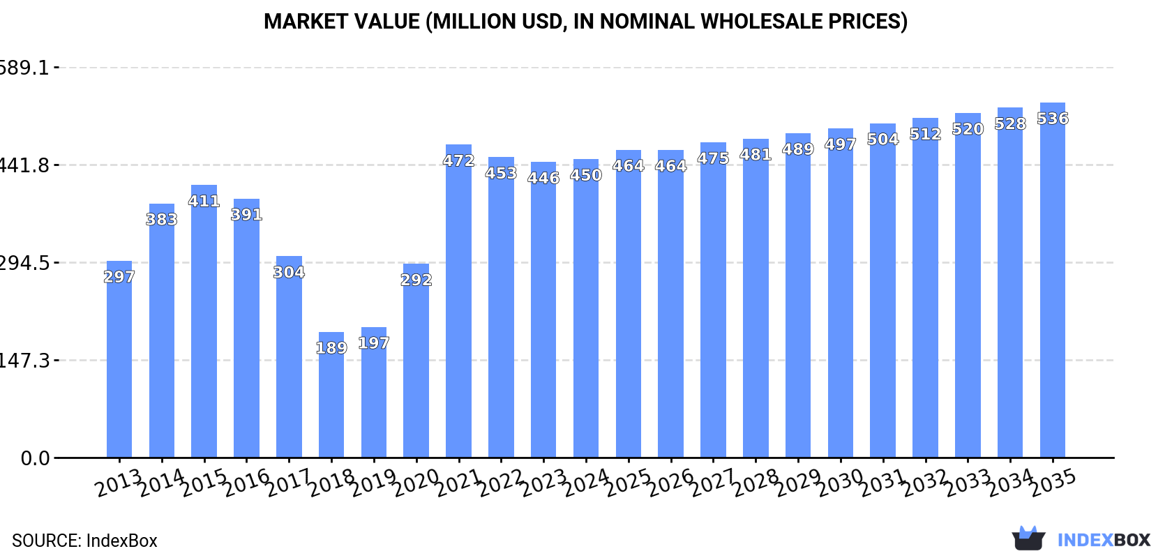 Market Value (million USD, nominal wholesale prices)