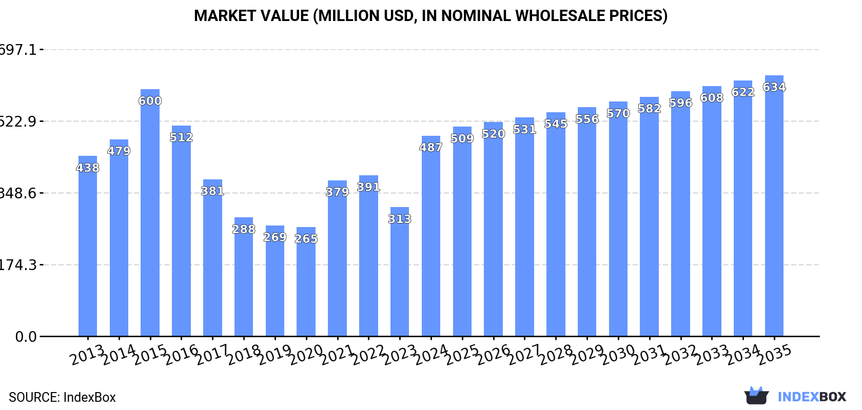 Market Value (million USD, nominal wholesale prices)
