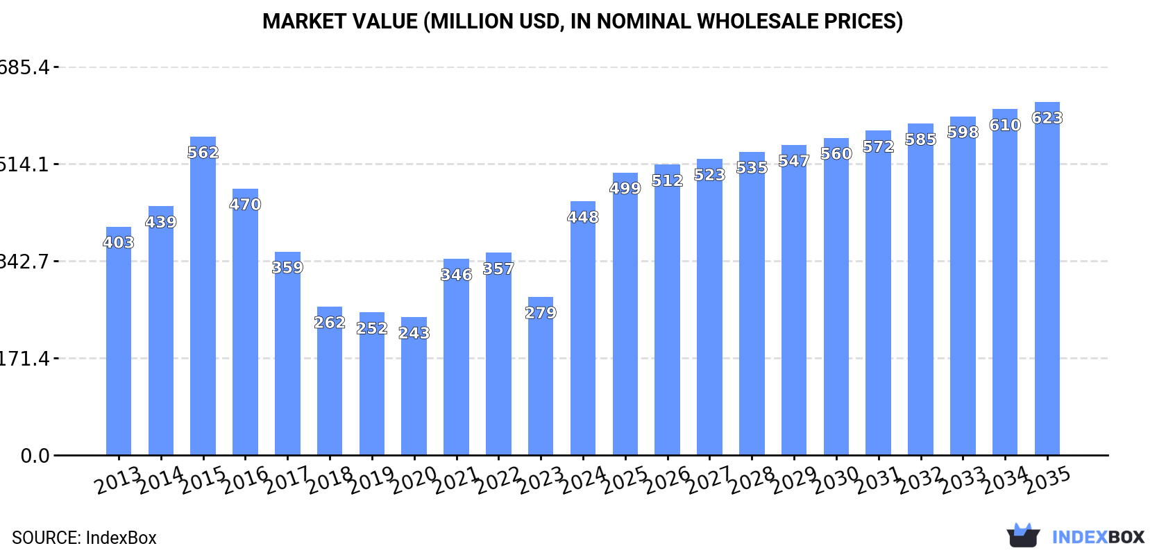 Market Value (million USD, nominal wholesale prices)