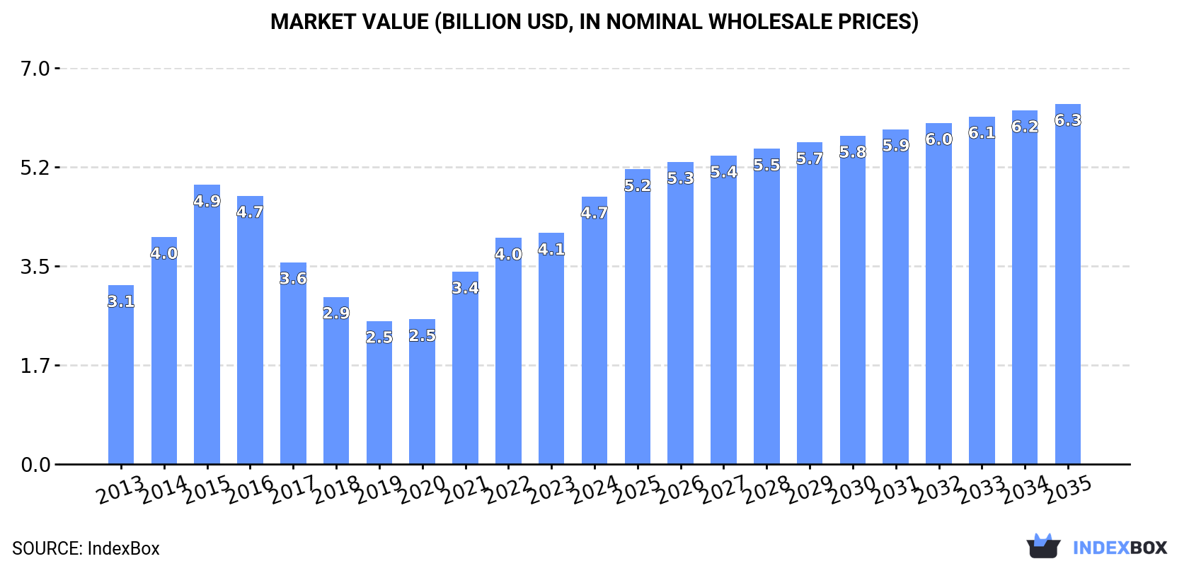 Market Value (billion USD, nominal wholesale prices)