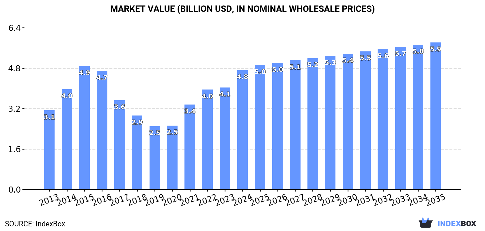 Market Value (billion USD, nominal wholesale prices)