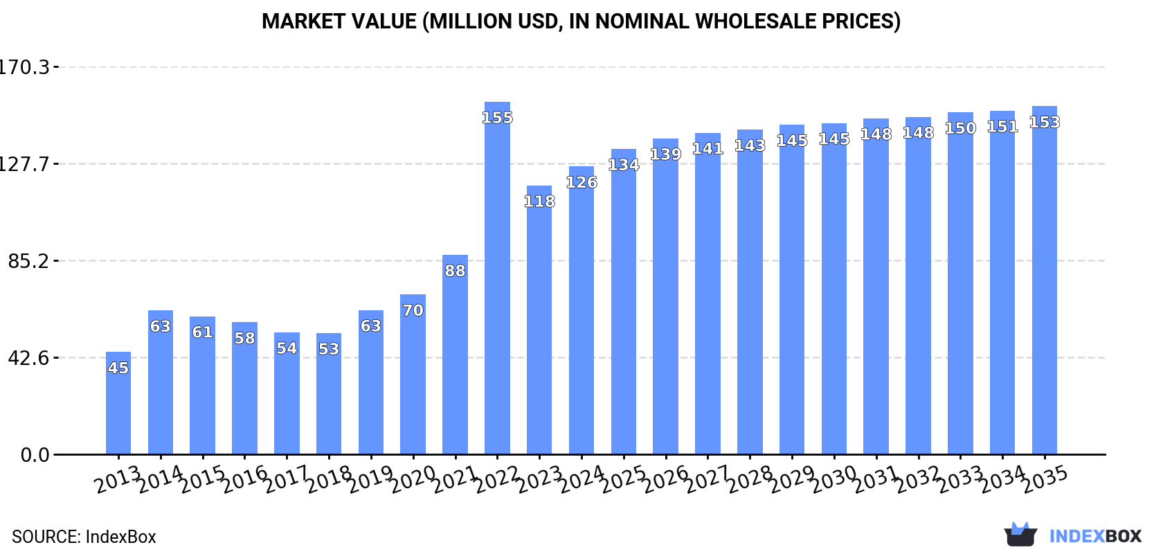 Market Value (million USD, nominal wholesale prices)