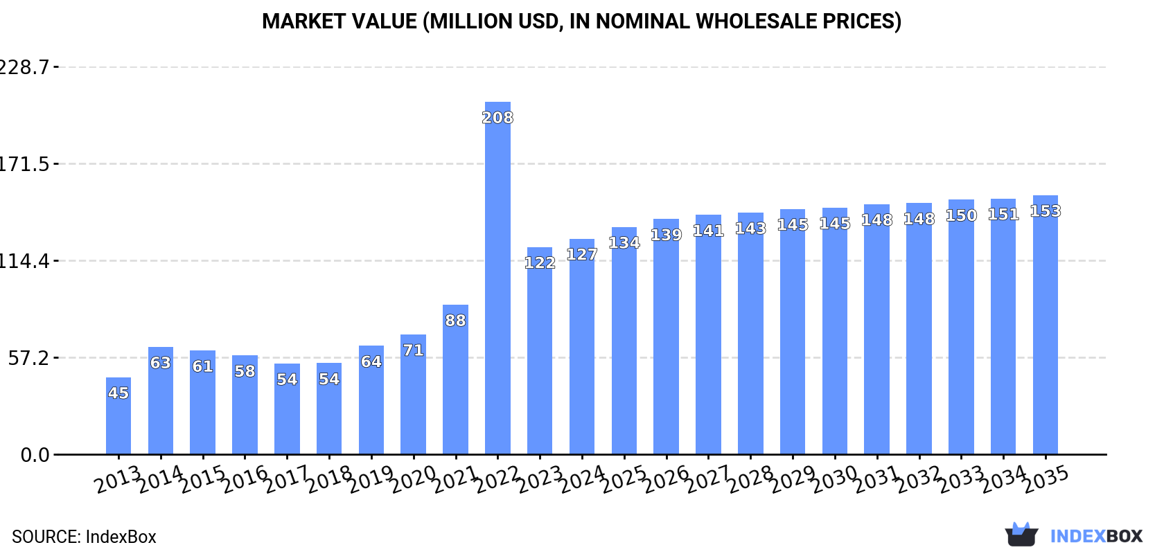 Market Value (million USD, nominal wholesale prices)