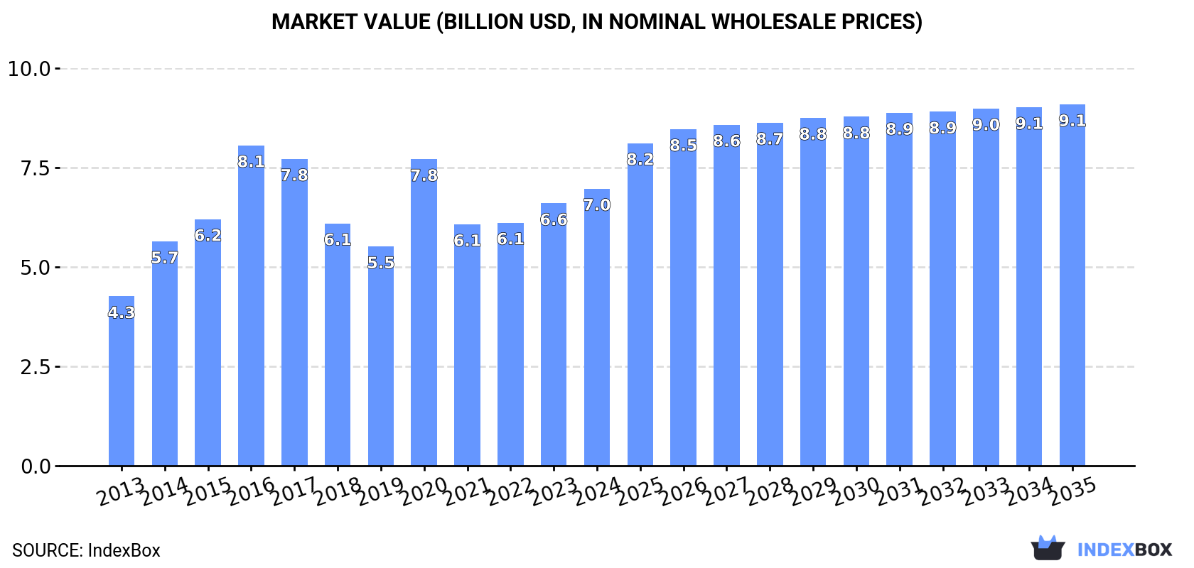 Market Value (billion USD, nominal wholesale prices)