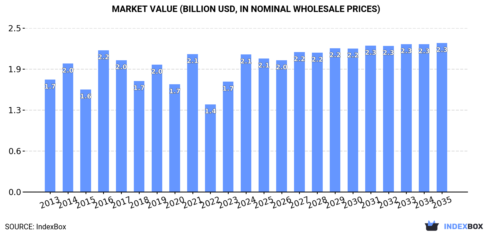 Market Value (billion USD, nominal wholesale prices)
