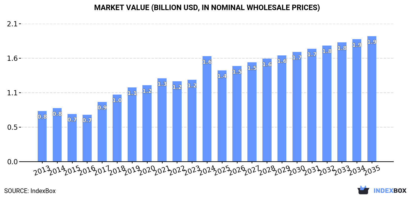 Market Value (billion USD, nominal wholesale prices)