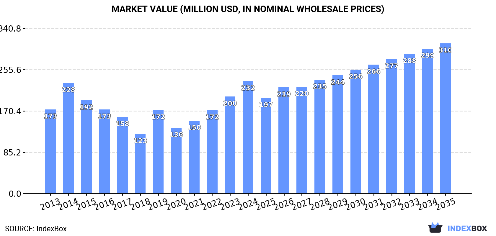 Market Value (million USD, nominal wholesale prices)