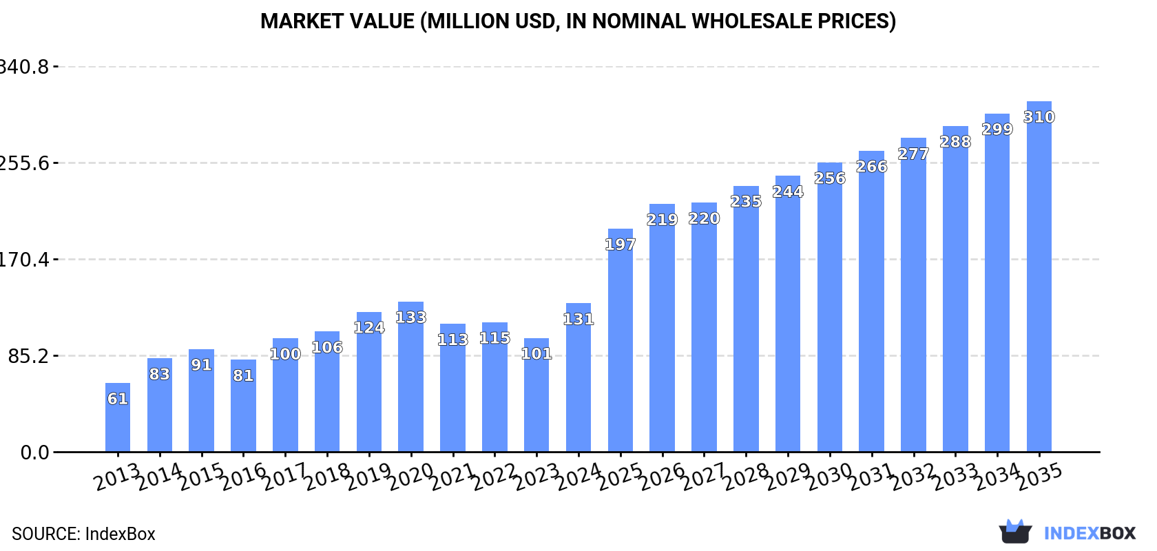 Market Value (million USD, nominal wholesale prices)