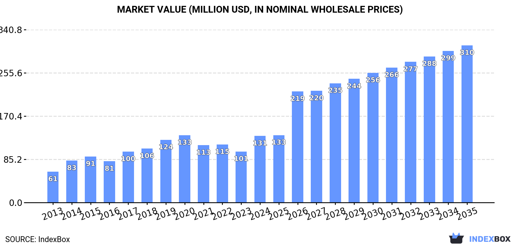Market Value (million USD, nominal wholesale prices)