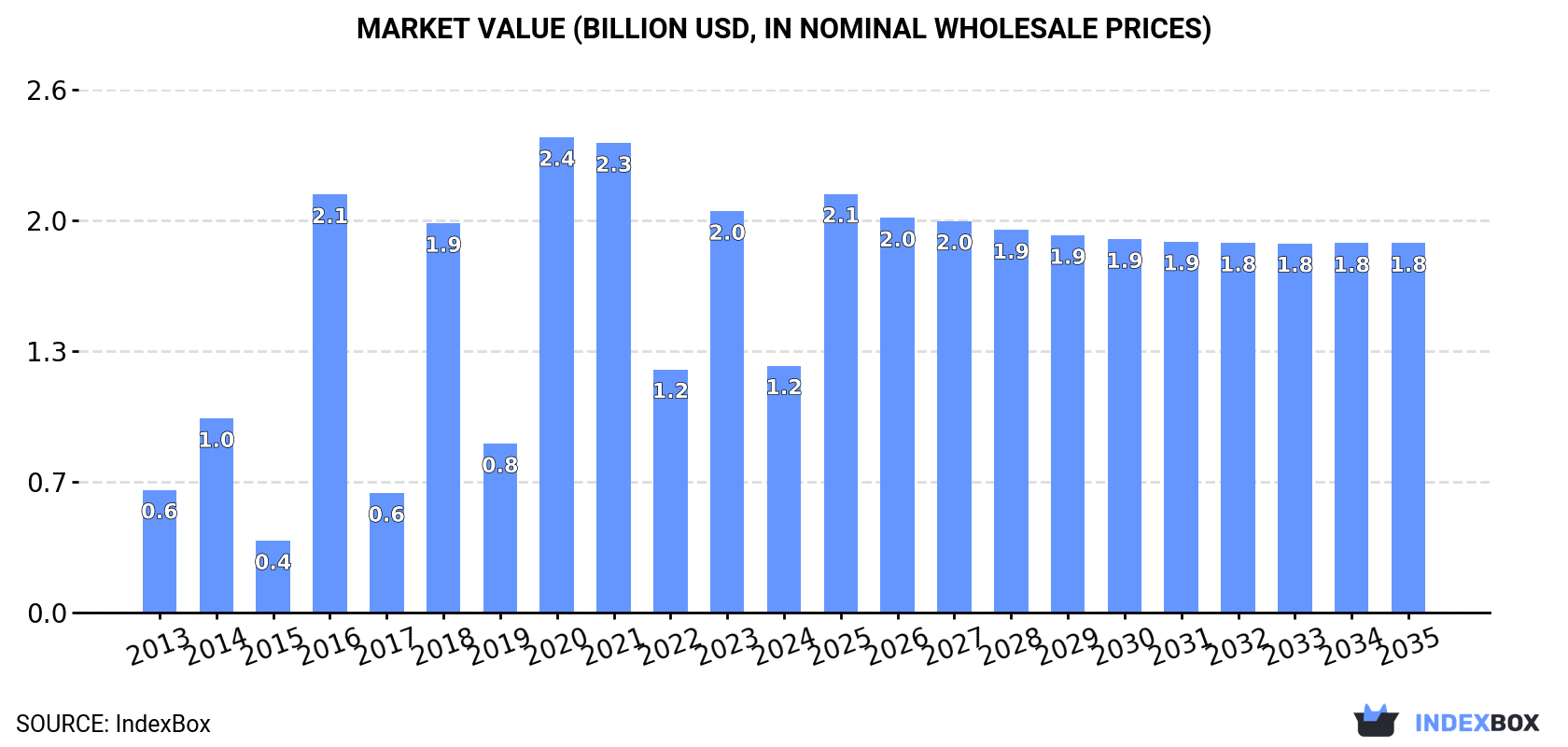 Market Value (billion USD, nominal wholesale prices)