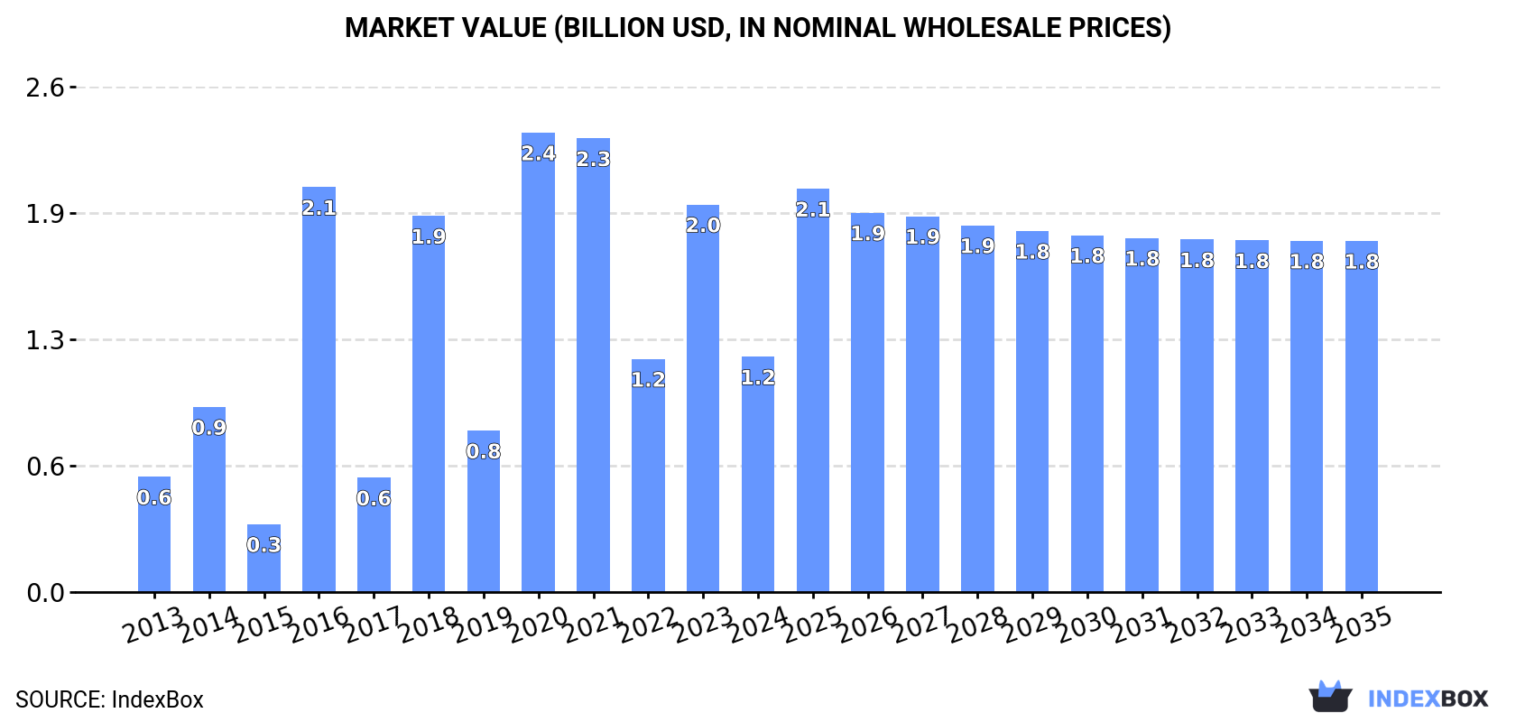 Market Value (billion USD, nominal wholesale prices)