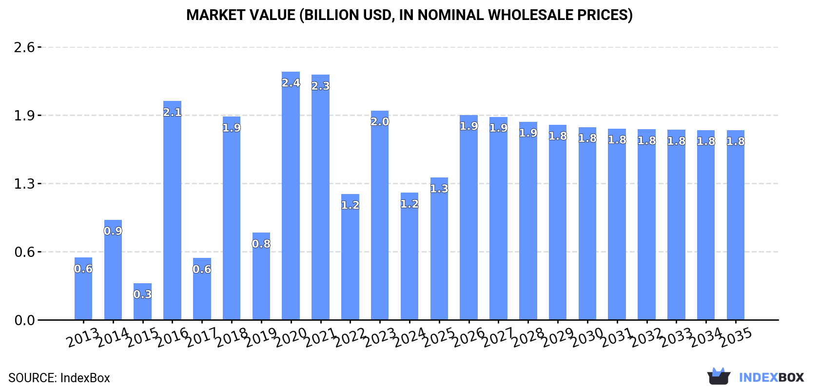 Market Value (billion USD, nominal wholesale prices)