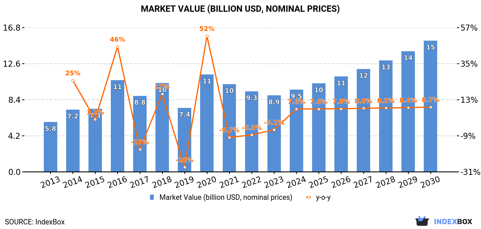 Market Value (billion USD, nominal prices)