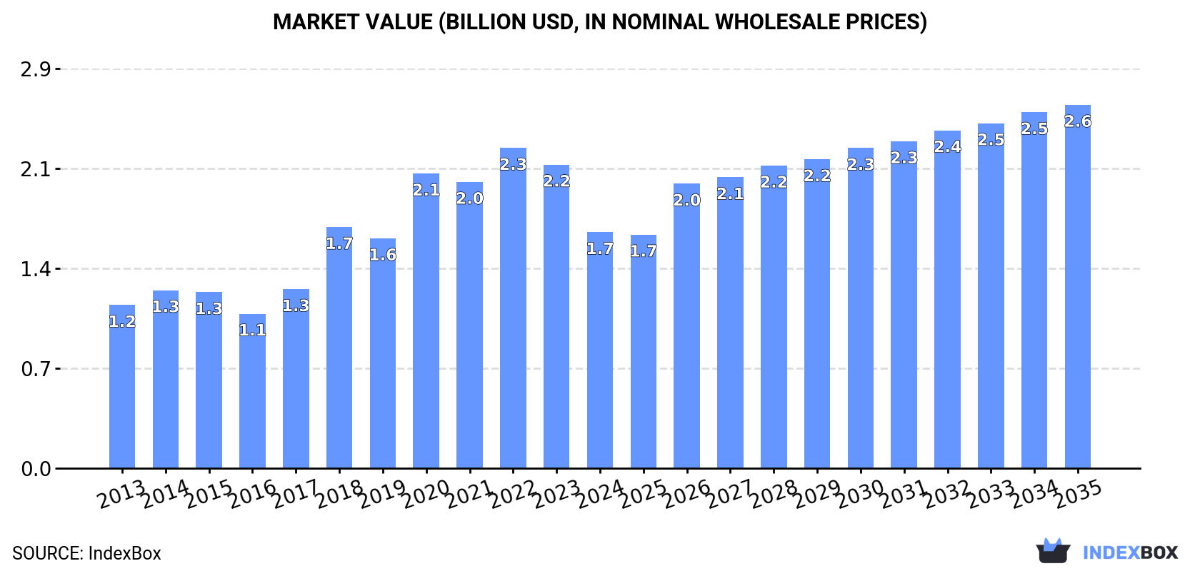 Market Value (billion USD, nominal wholesale prices)