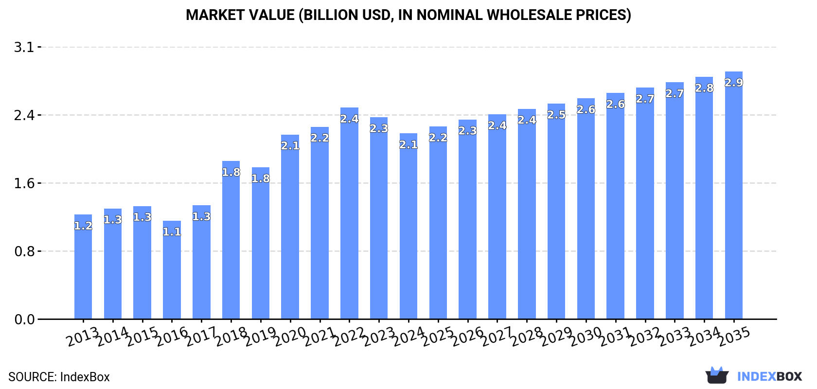 Market Value (billion USD, nominal wholesale prices)