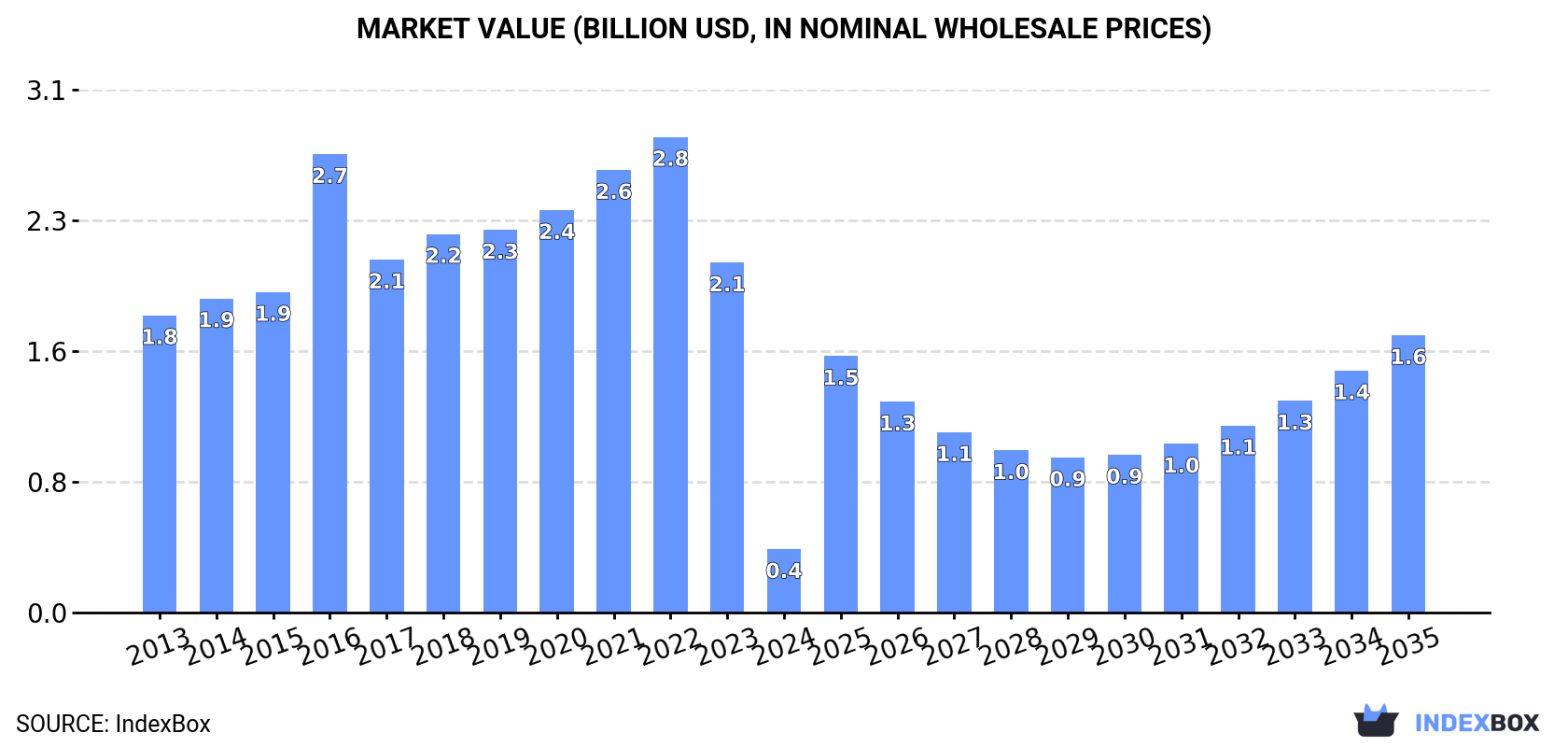 Market Value (billion USD, nominal wholesale prices)