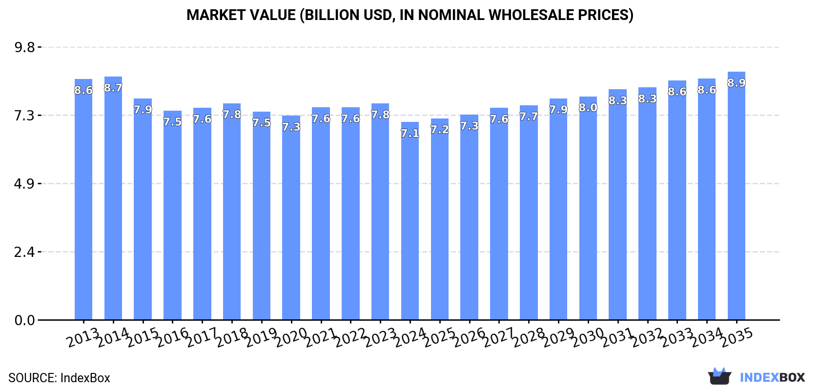 Market Value (billion USD, nominal wholesale prices)