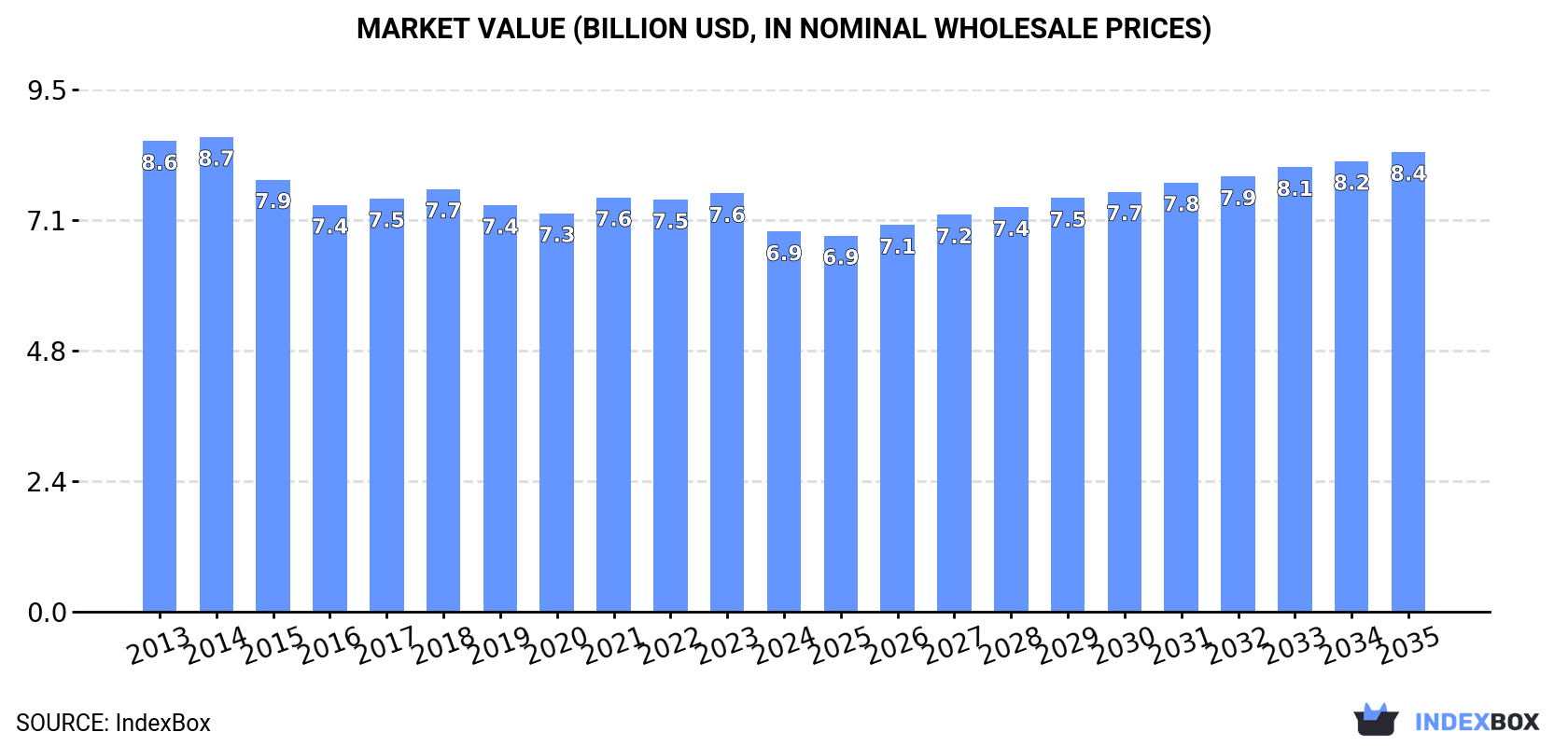 Market Value (billion USD, nominal wholesale prices)