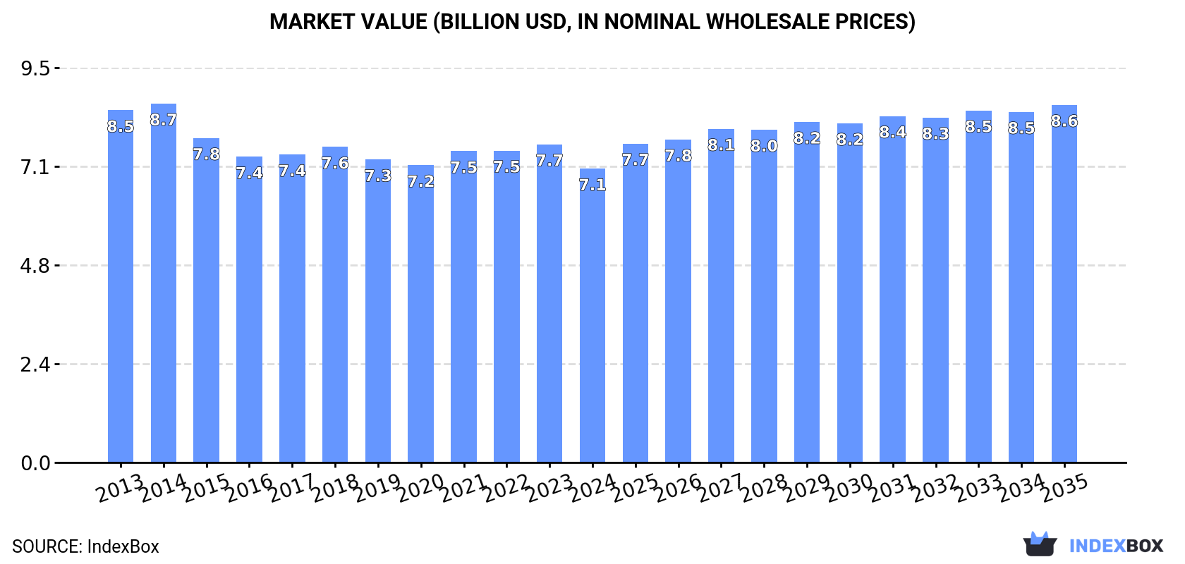 Market Value (billion USD, nominal wholesale prices)