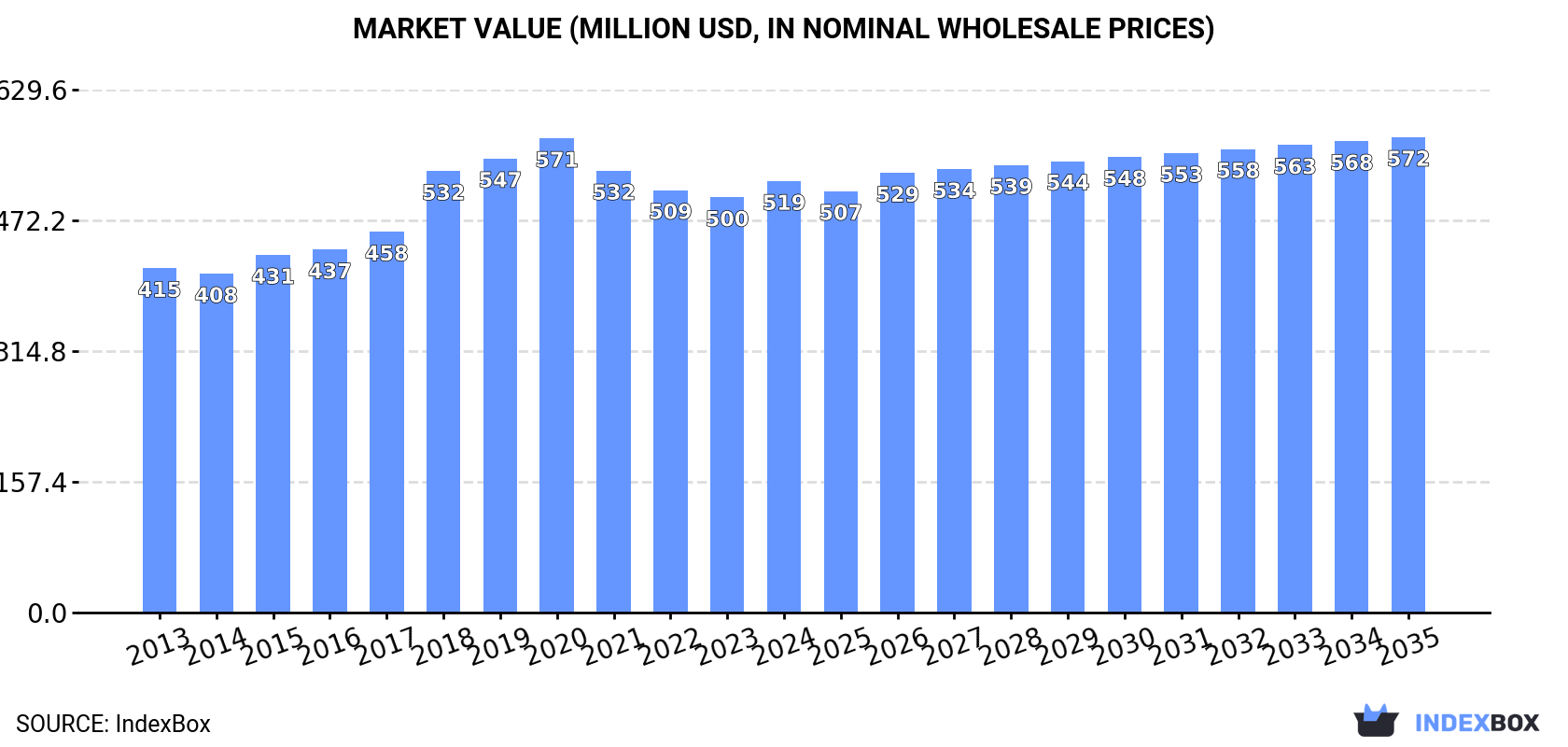 Market Value (million USD, nominal wholesale prices)