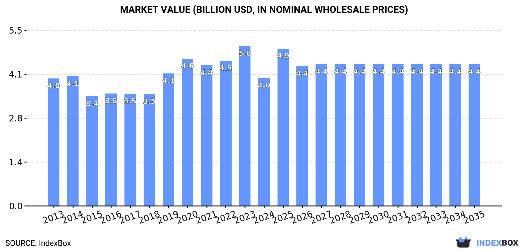Market Value (billion USD, nominal wholesale prices)