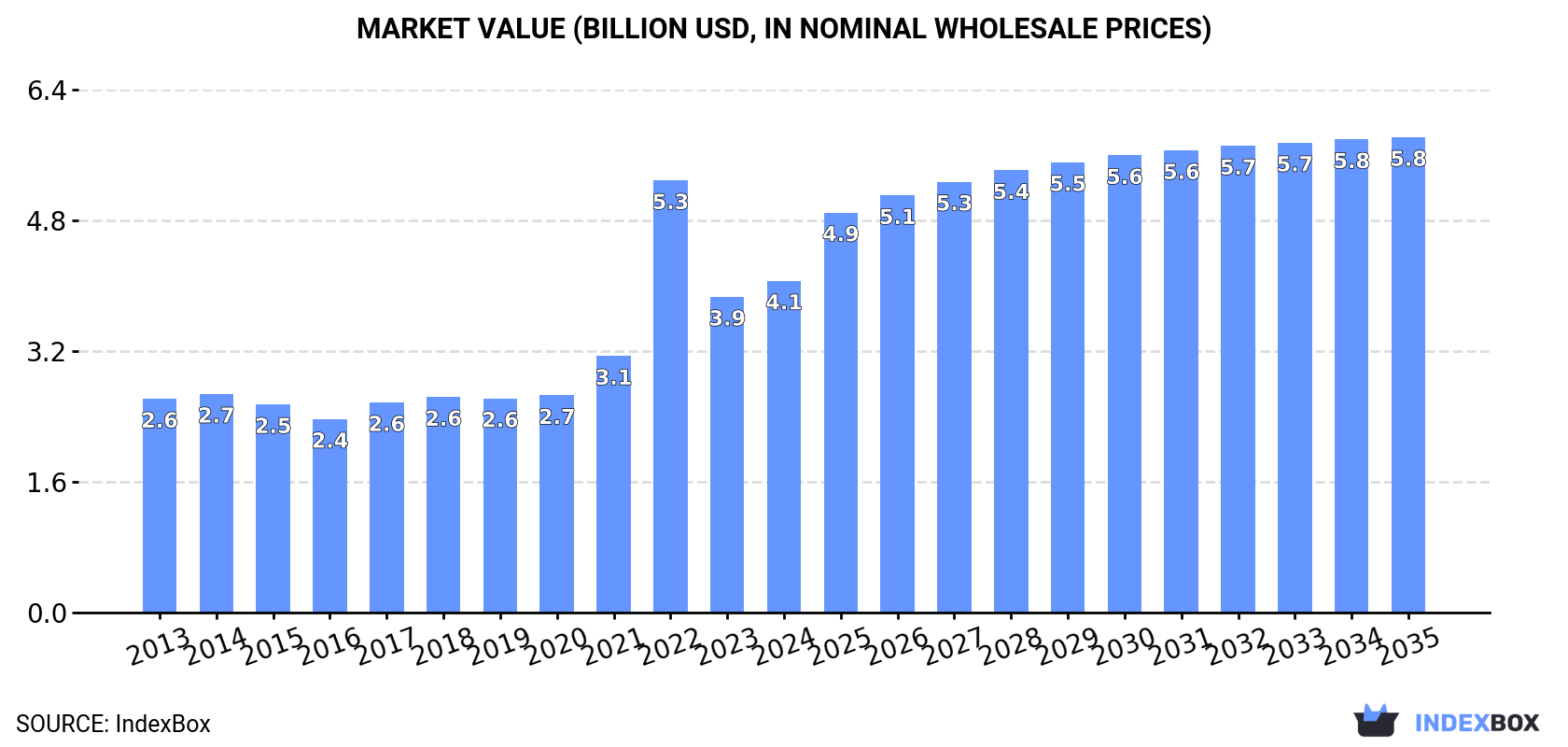 Market Value (billion USD, nominal wholesale prices)