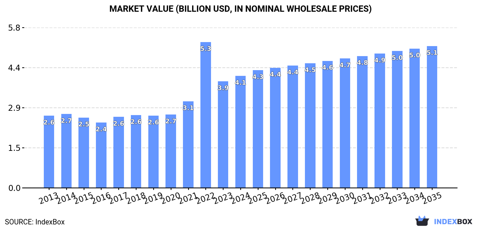 Market Value (billion USD, nominal wholesale prices)