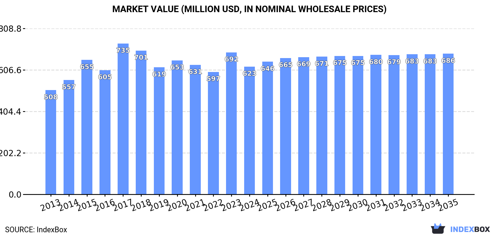 Market Value (million USD, nominal wholesale prices)