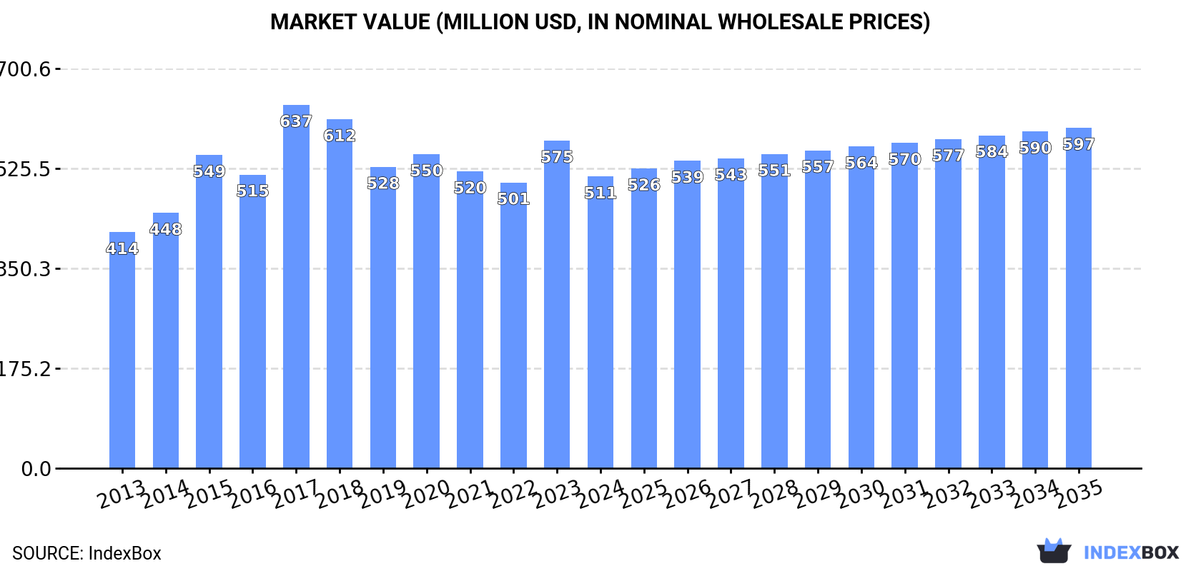 Market Value (million USD, nominal wholesale prices)