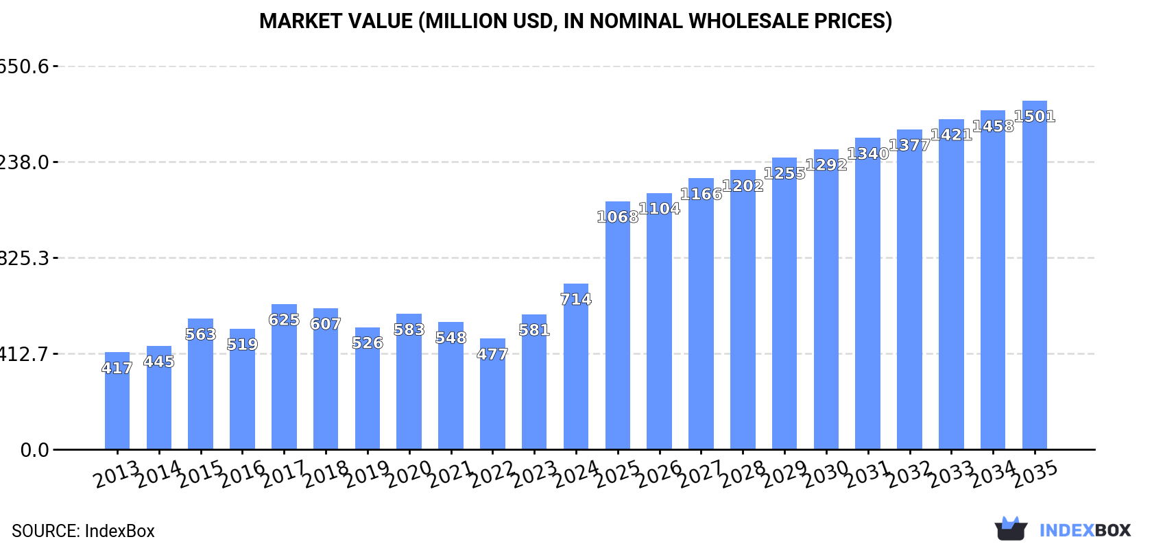 Market Value (million USD, nominal wholesale prices)