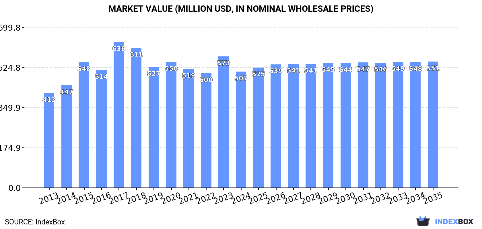 Market Value (million USD, nominal wholesale prices)