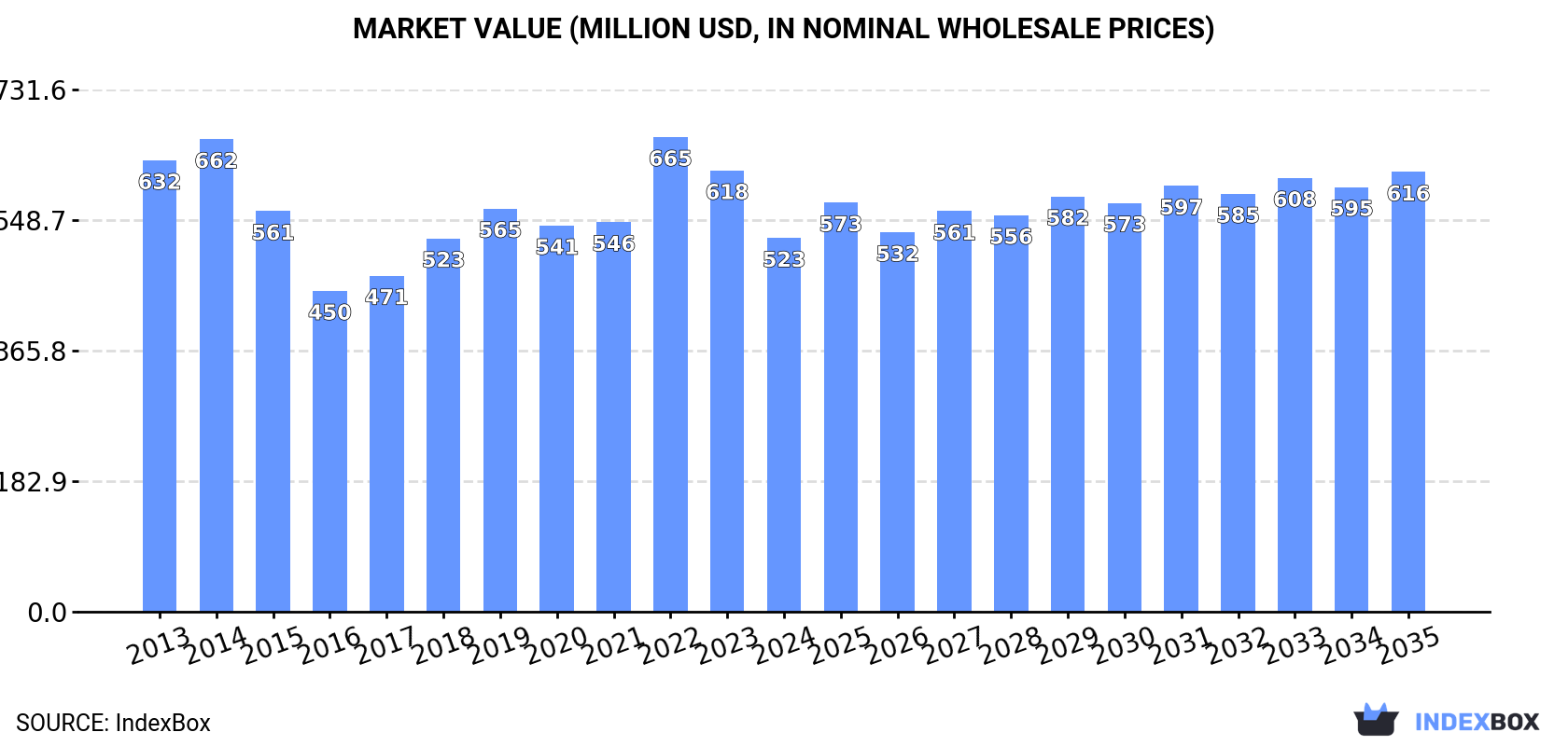 Market Value (million USD, nominal wholesale prices)