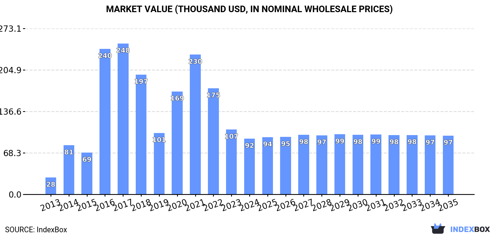 Market Value (thousand USD, nominal wholesale prices)