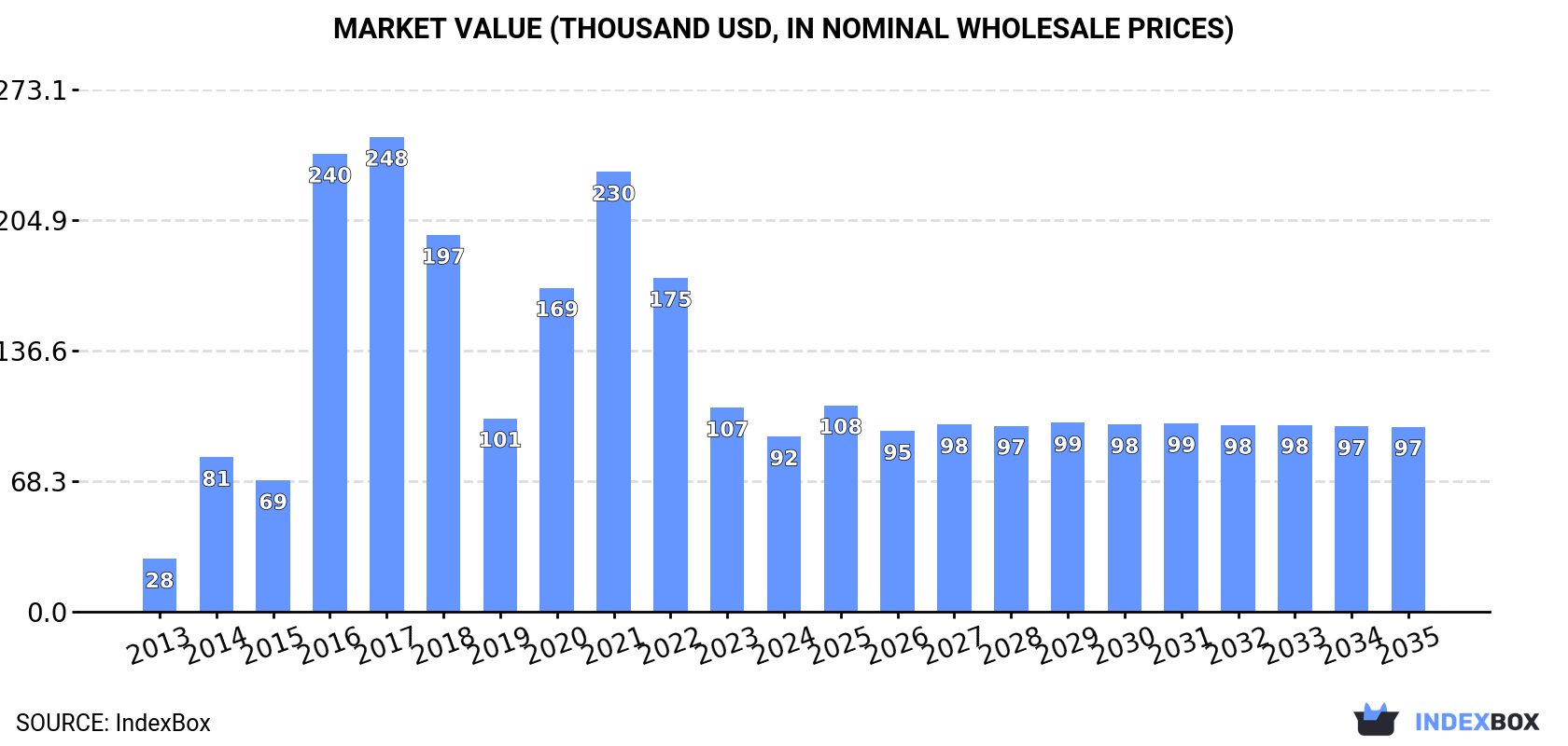 Market Value (thousand USD, nominal wholesale prices)