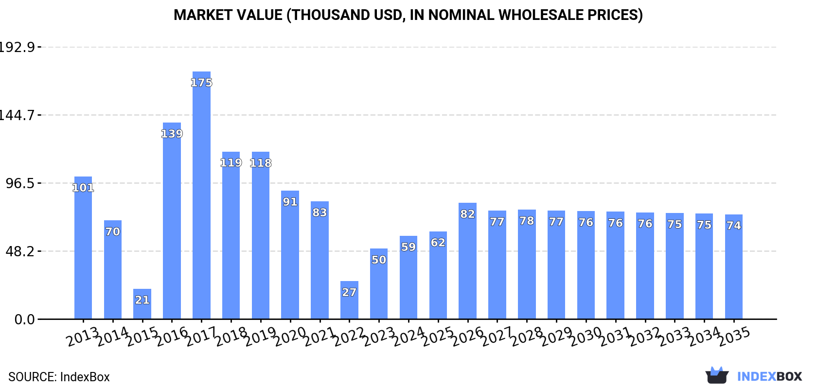 Market Value (thousand USD, nominal wholesale prices)