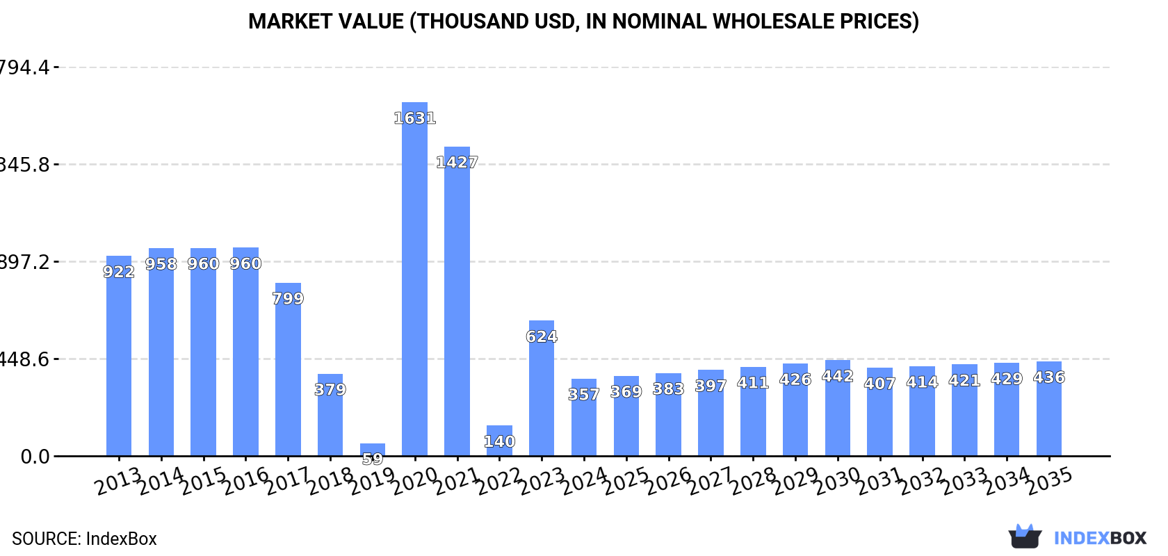 Market Value (thousand USD, nominal wholesale prices)