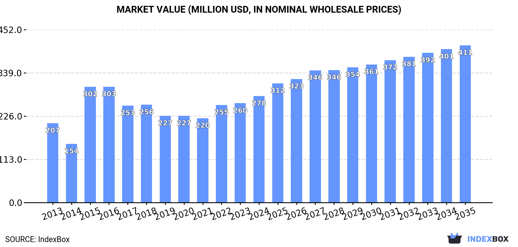 Market Value (million USD, nominal wholesale prices)