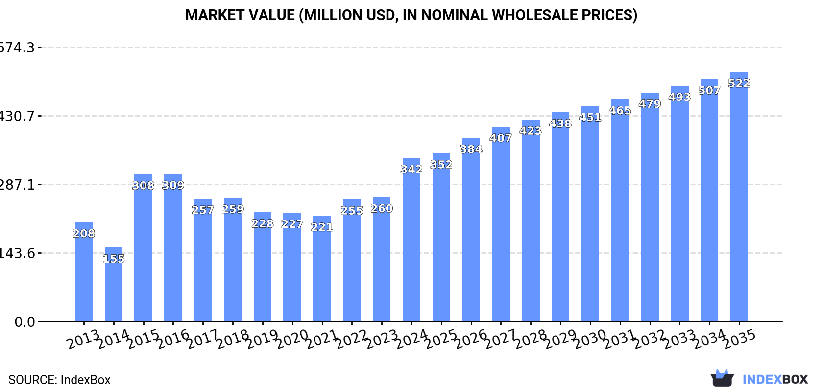 Market Value (million USD, nominal wholesale prices)