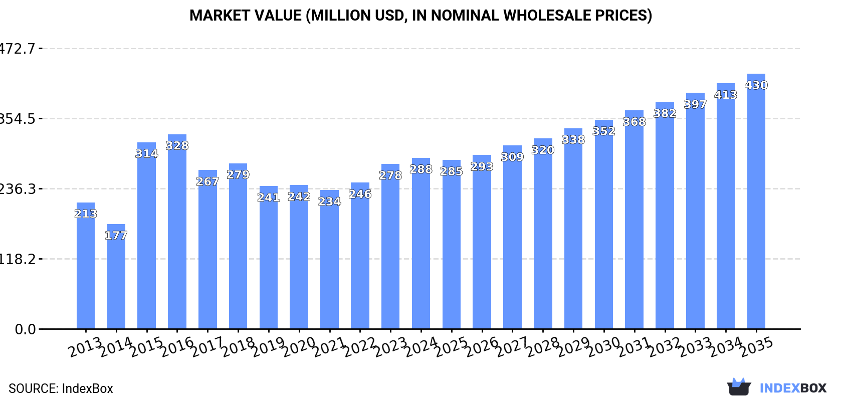 Market Value (million USD, nominal wholesale prices)