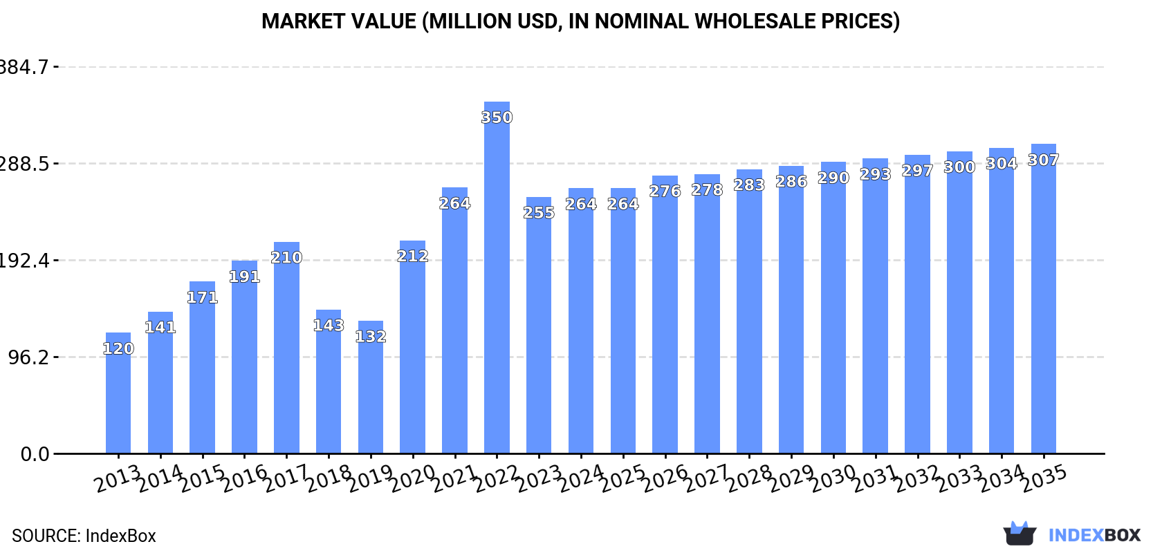 Market Value (million USD, nominal wholesale prices)