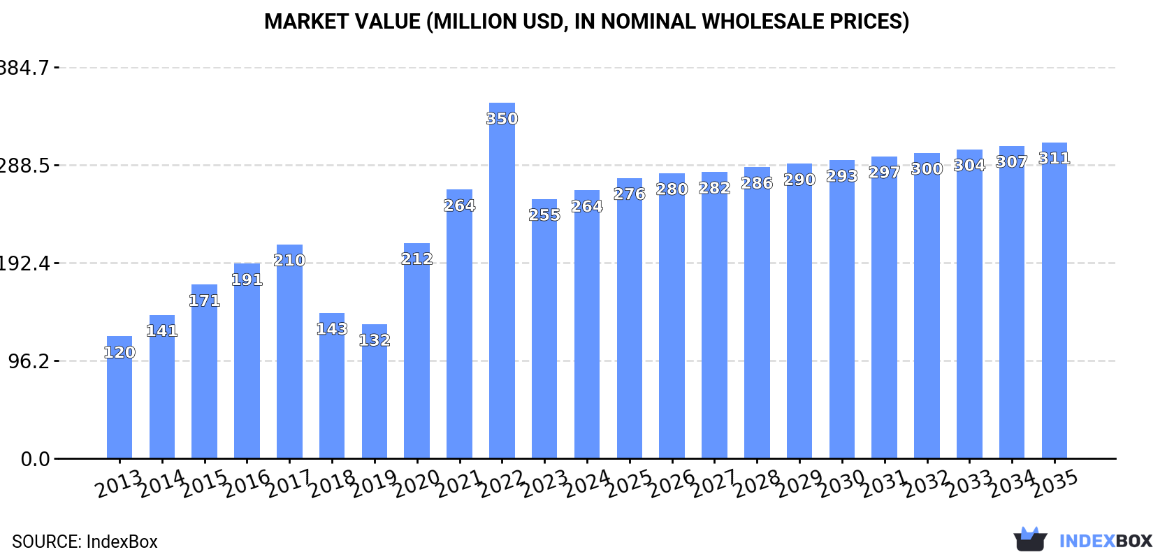 Market Value (million USD, nominal wholesale prices)