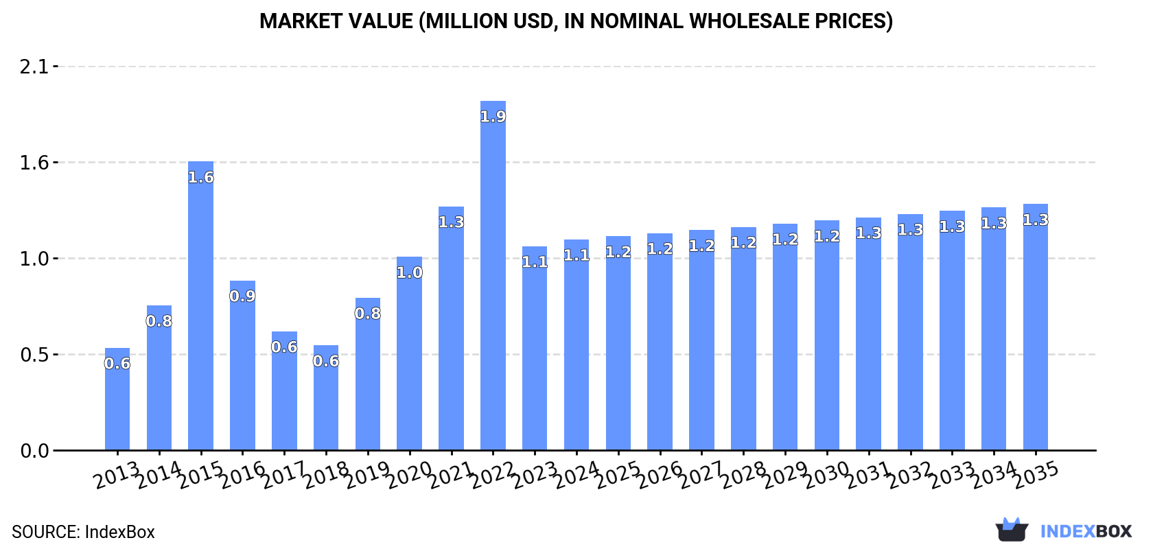 Market Value (million USD, nominal wholesale prices)
